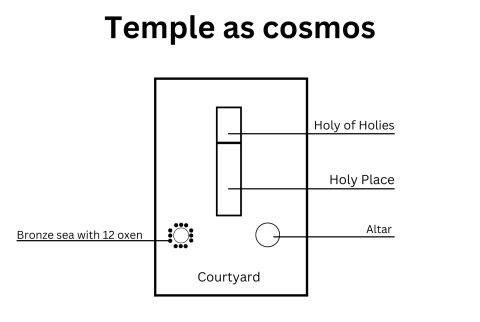 Biblical cosmology: the 3-tier cosmos in the Bible | CsV