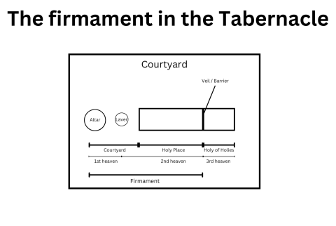 What is the Firmament in the Bible? from Genesis to Rev |CsV