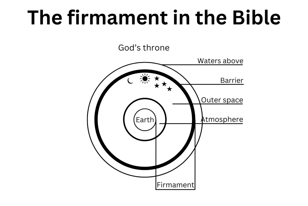 What is the Firmament in the Bible? from Genesis to Rev |CsV