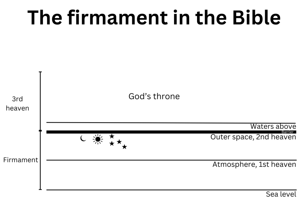 What is the Firmament in the Bible? from Genesis to Rev |CsV
